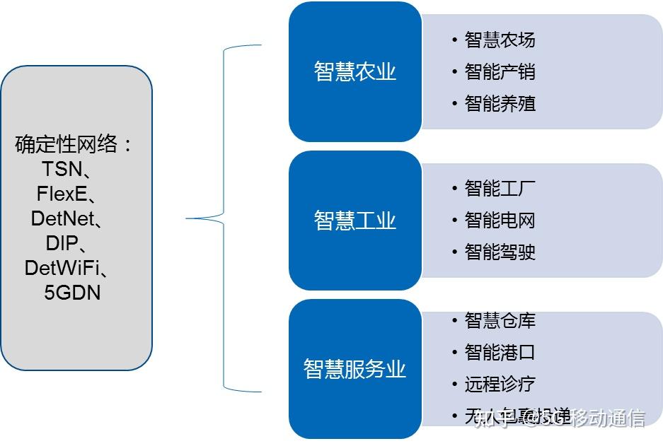 确定性网络（DetNet）是什么？能够给我们带来什么？ - 知乎
