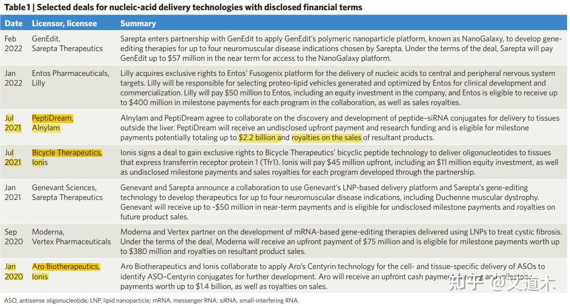 RNA药物递送技术-纳米颗粒和偶联 - 知乎