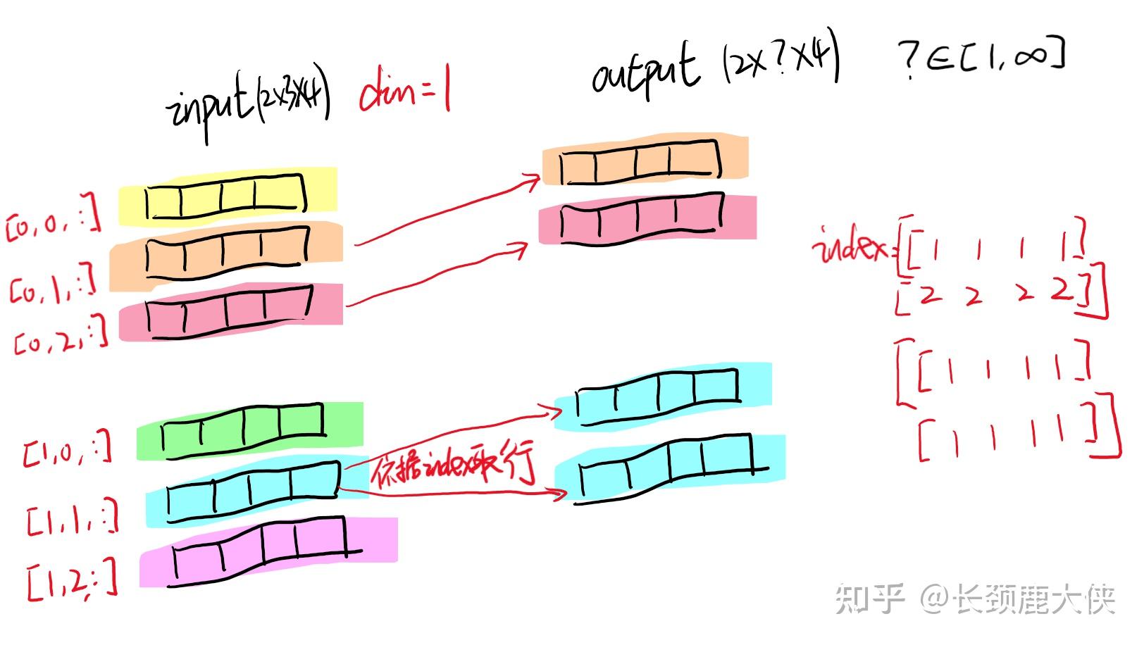 torch.gather 取tensor一部分值 深入理解 - 知乎