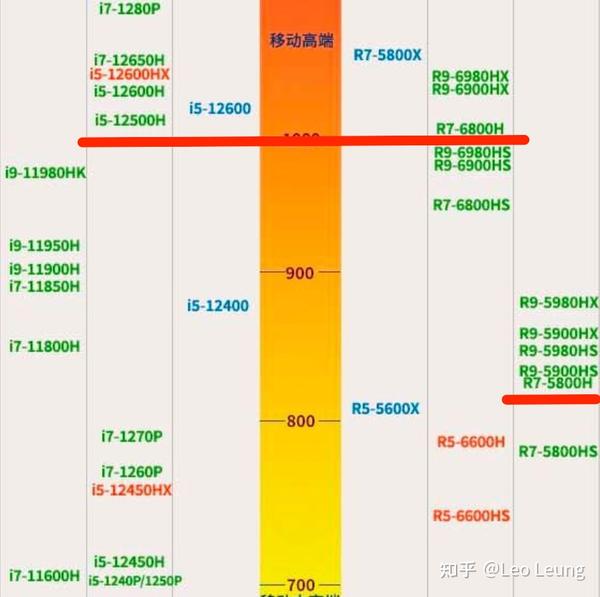i5-12500H和R7 5800H相比怎么样？
