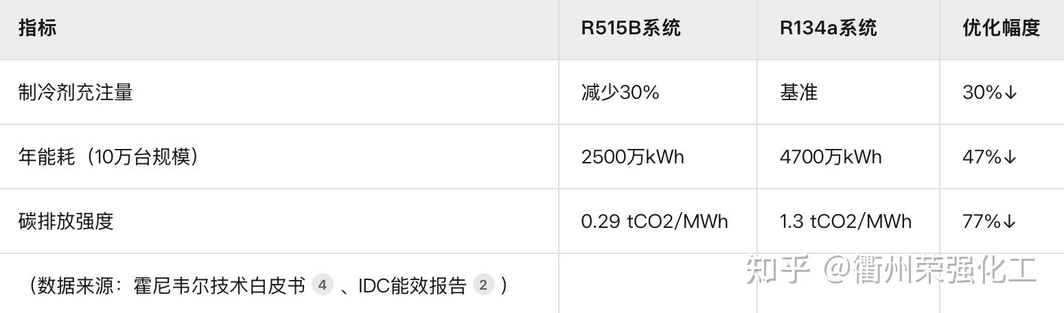 R515B（HFO混合）——数据中心冷却的新势力 - 知乎