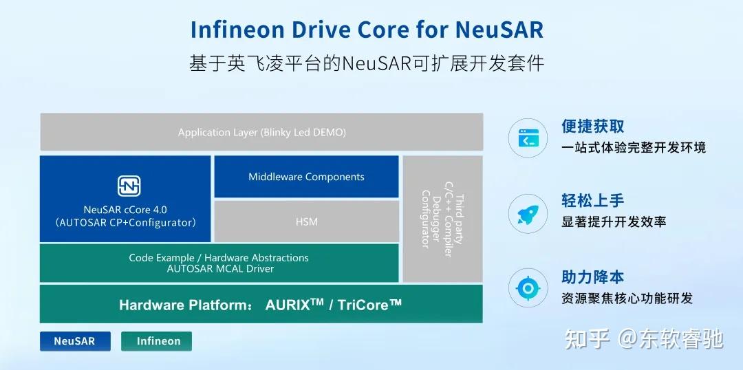 东软睿驰携NeuSAR OS亮相第三届英飞凌汽车创新峰会 - 知乎