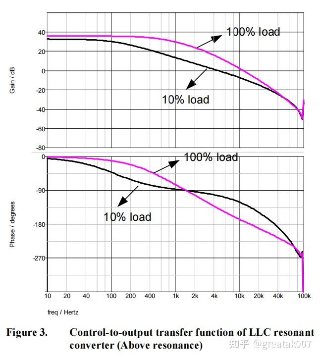 Charge Current Control for LLC Resonant Converter - 知乎