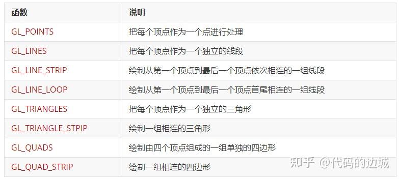 openGL常见函数意义及绘图代码模板 - 知乎
