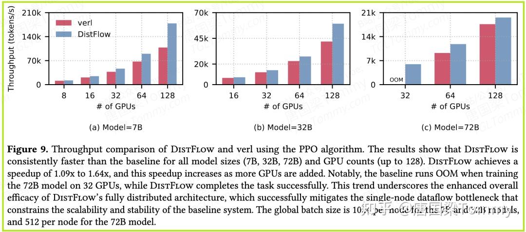 7倍吞吐量，千卡线性扩展：新一代RL训练框架DISTFLOW为何如此高效？ - 知乎