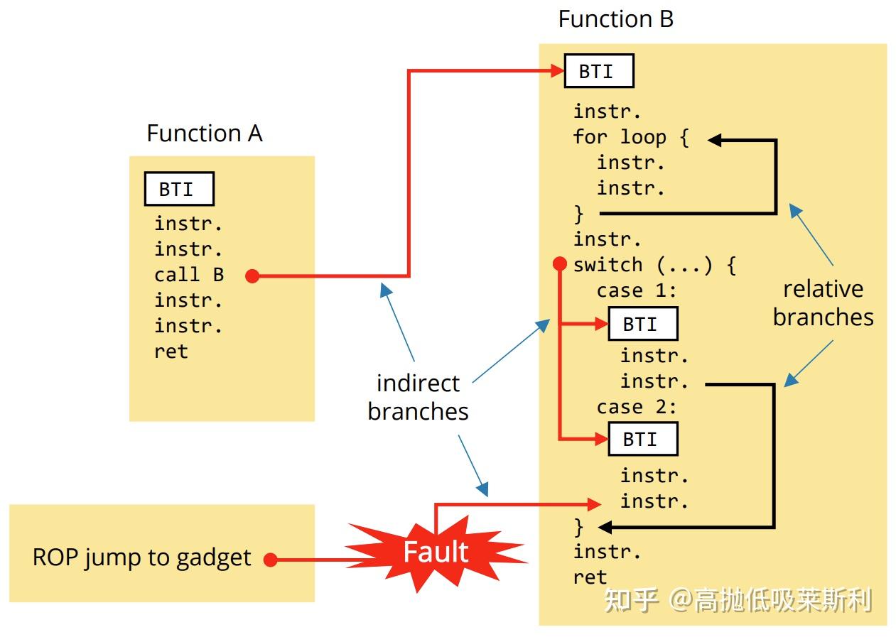Security extensions in Arm architecture (1/2): ROP/JOP attacks - 知乎