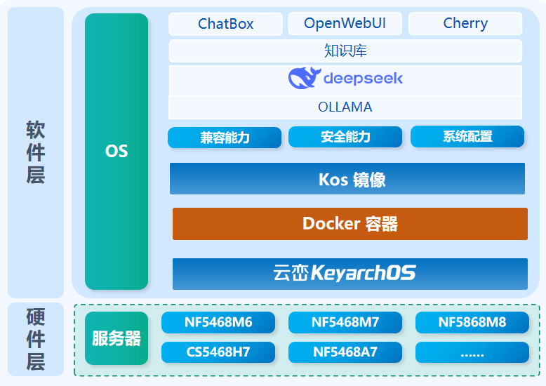 基于CPU的deepseek容器镜像制作与使用 | KeyarchOS(KOS) - 知乎