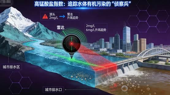 高锰酸盐指数（CODMn） 和化学需氧量（COD） 在评估水体污染时有何区别？ - 知乎