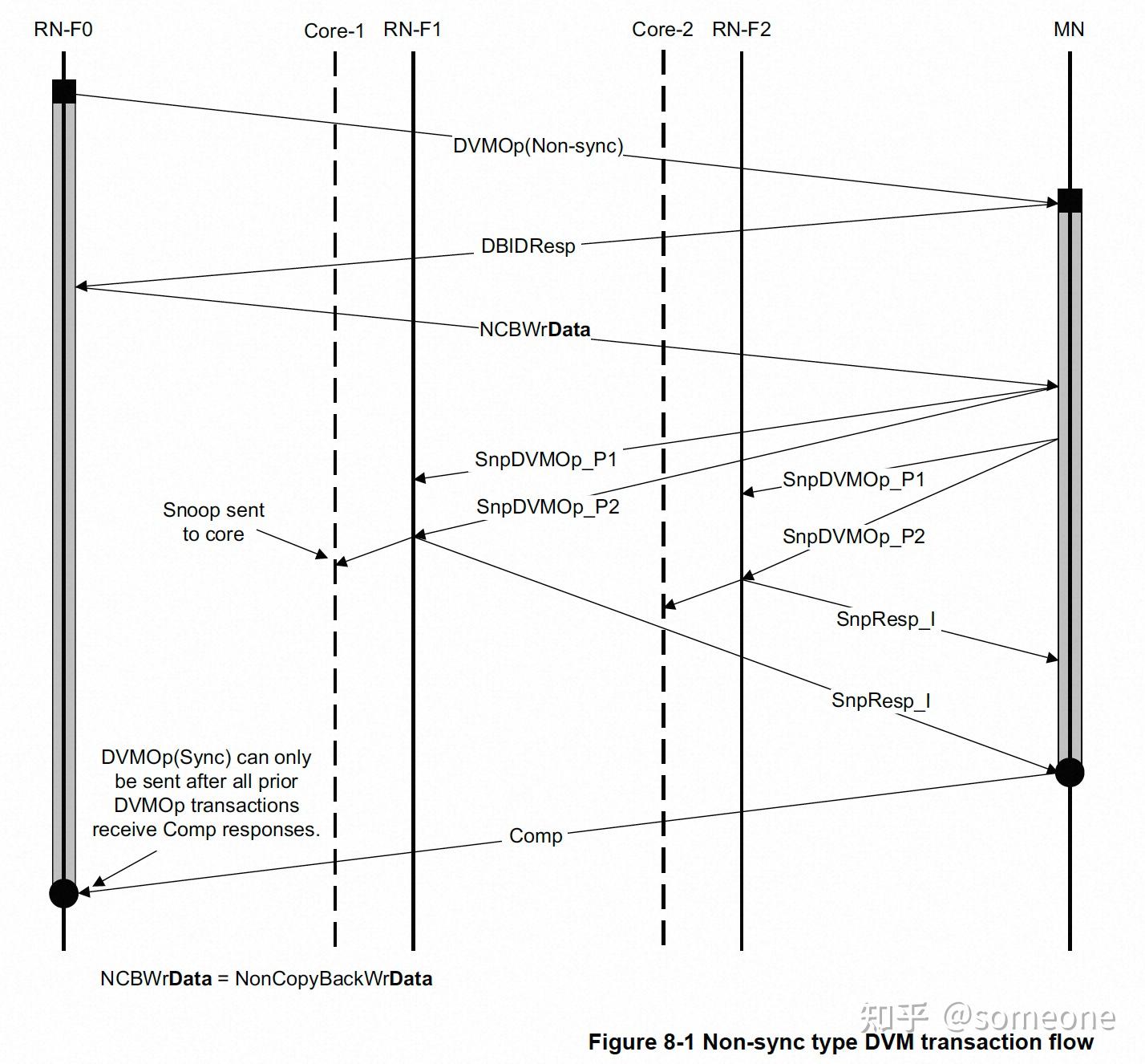 CHI协议 — DVM操作 - 知乎