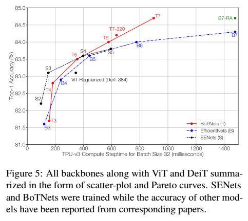 论文速读-Bottleneck Transformers for Visual Recognition - 知乎