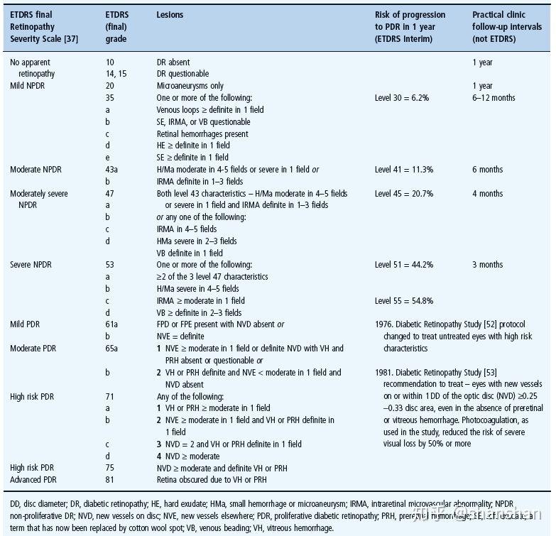 糖尿病视网膜病变分级标准中的一种ETDRS的具体分级方法是什么？ - 知乎