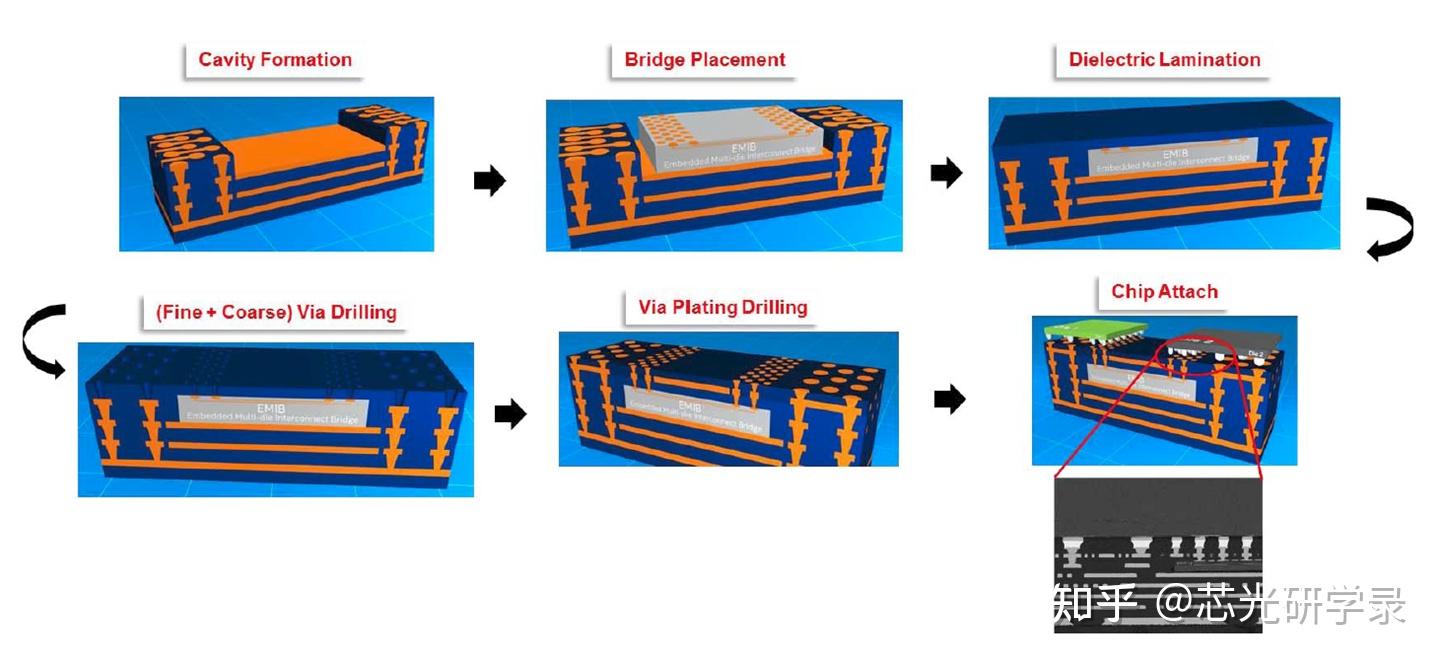 Intel EMIB工艺流程 - 知乎