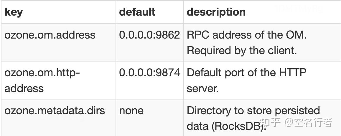 Apache Ozone入门 - 知乎
