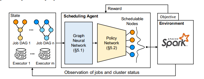 Decima （Learning Scheduling Algorithms for Data Processing Clusters）：用强化学习解决调度问题 - 知乎