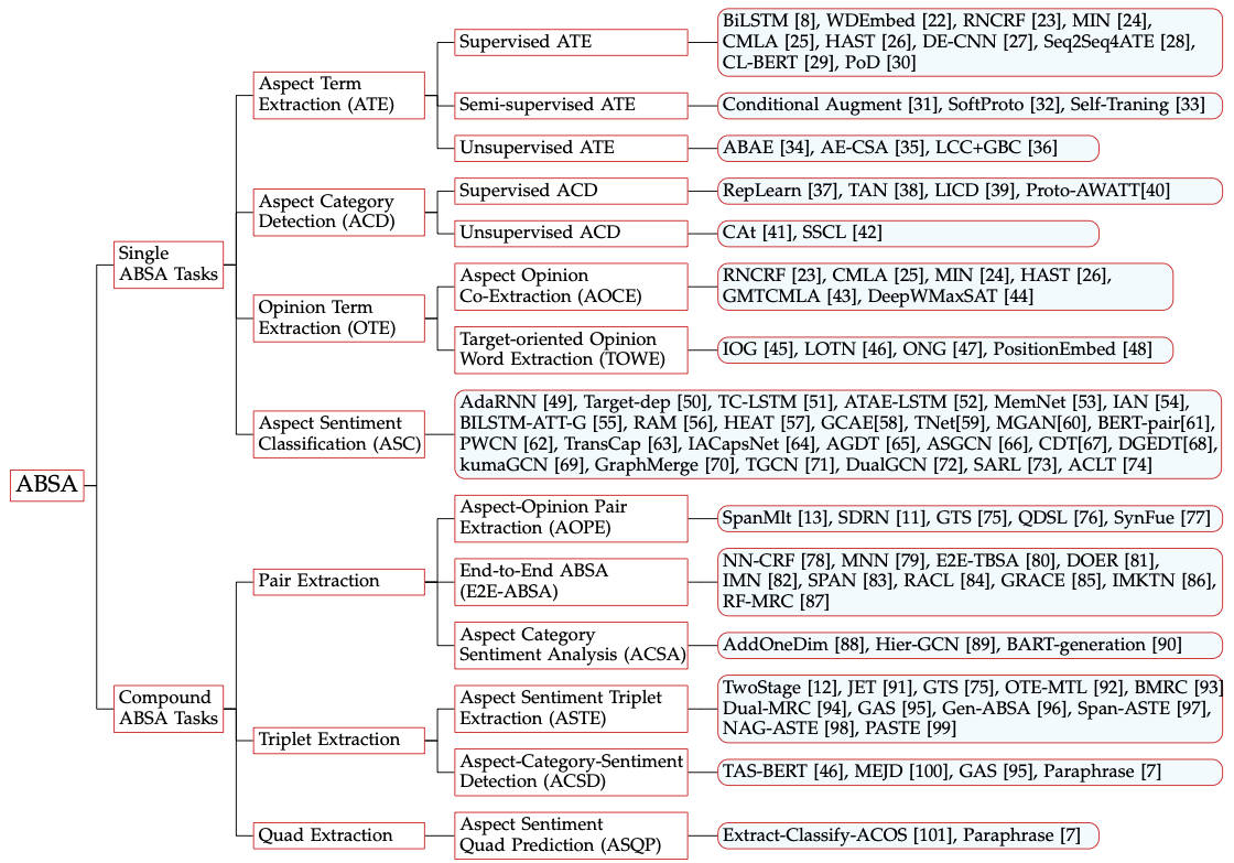 ABSA综述解读【万字长文】 - 知乎