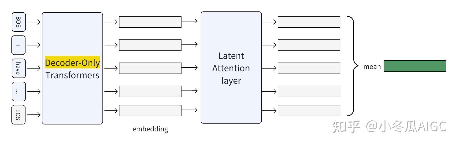 【手撕LLM_Nv-Embed】英伟达LLM-as-Embedding, ICLR高分佳作, RAG检索有救了!!! - 知乎