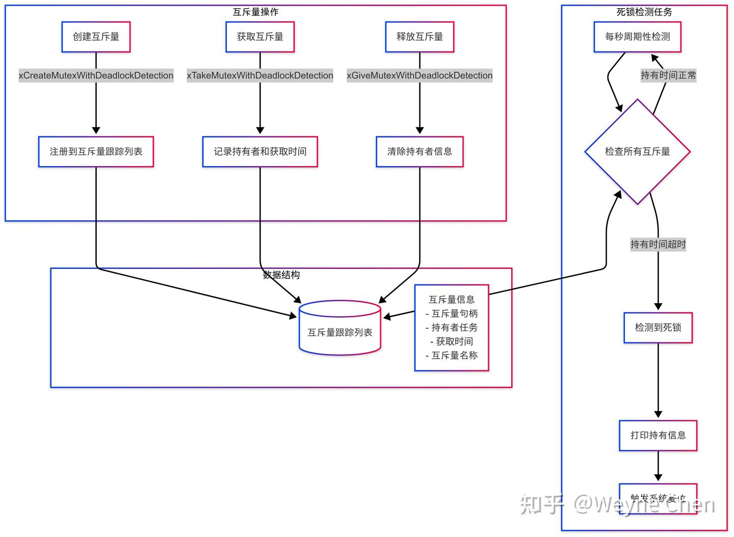 烦人的死锁：FreeRTOS 下的卡顿真相 - 知乎