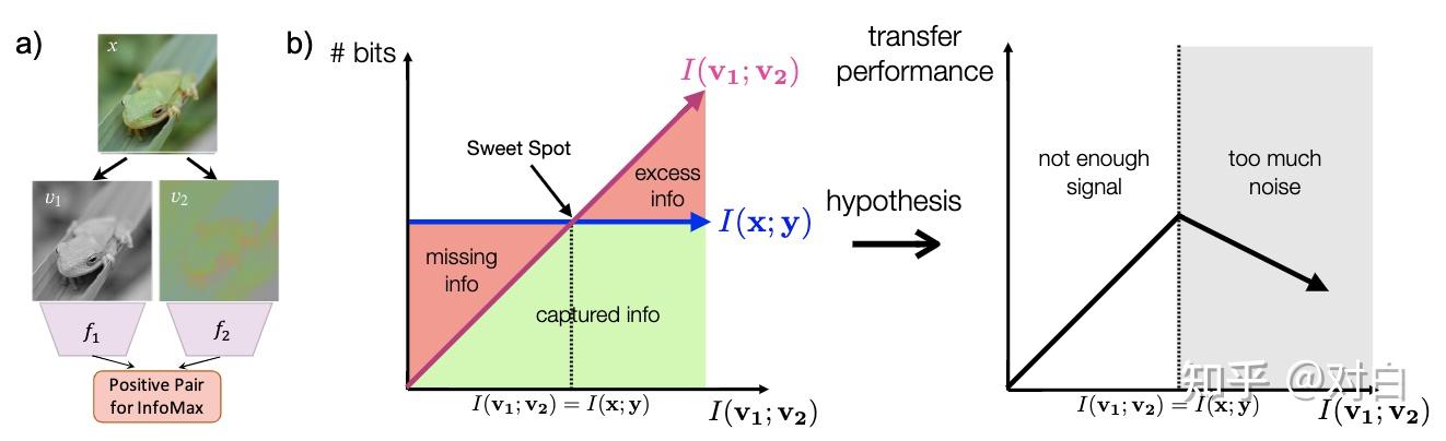 万物皆Contrastive Learning，从ICLR和NIPS上解读对比学习最新研究进展 - 知乎