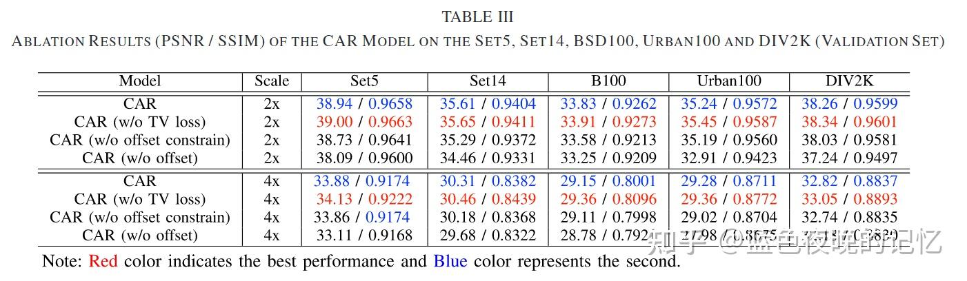 [TIP 2020-图像缩放] Learned Image Downscaling for Upscaling Using Content Adaptive Resampler - 知乎