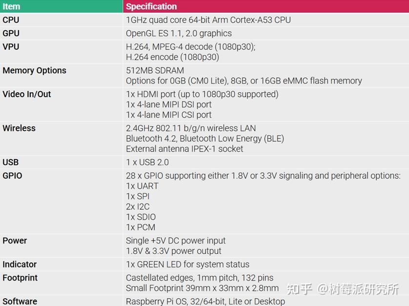 树莓派CM0深度解析！ - 知乎