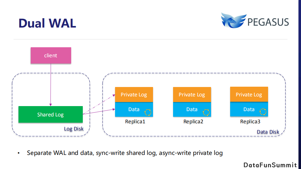 何昱晨：替代Redis与HBase？新一代大数据存储Pegasus！ - 知乎