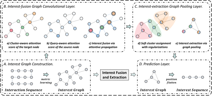 基于图神经网络的序列推荐 Sequential Recommendation with Graph Neural Networks - 知乎