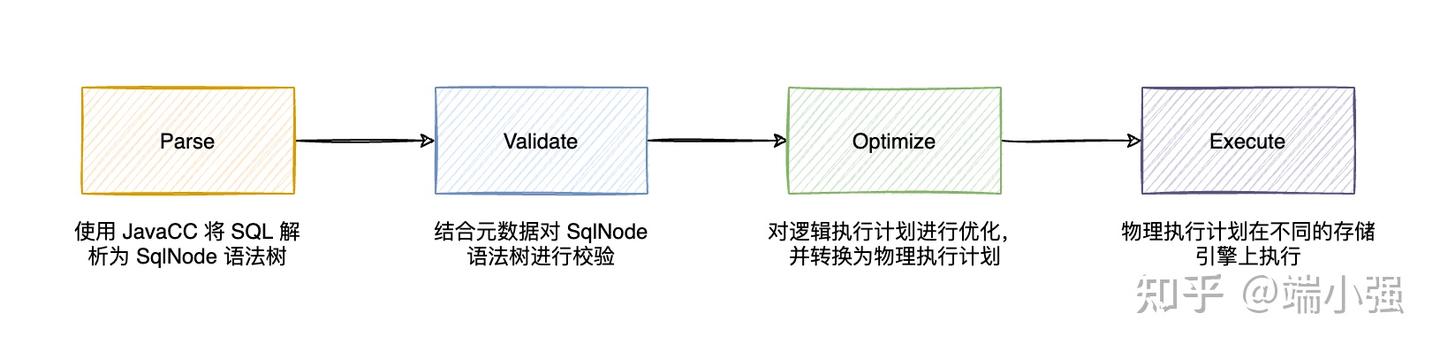Apache Calcite SQL Parser 原理剖析 - 知乎