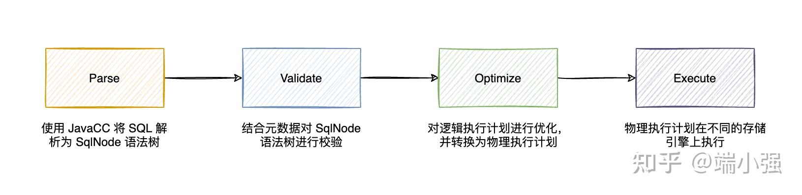 Apache Calcite SQL Parser 原理剖析 - 知乎
