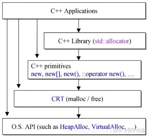 C++ 内存管理-- new, delete,new[],placement new 总结 - 知乎