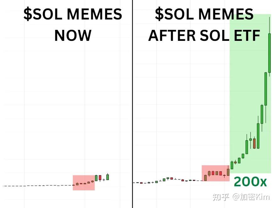 $SOL ETF 批准将在 $ETH ETF 之后进行，盘点潜力最大的 10 个 Memes - 知乎