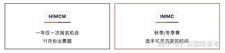 IMMC和HIMCM有哪些区别？2023-24年IMMC国际数学建模竞赛报名中！ - 知乎
