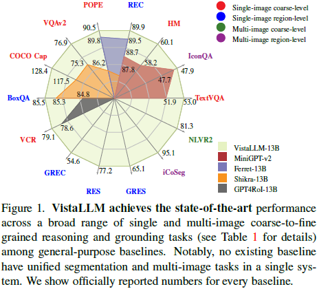 （2024|CVPR|Meta，VistaLLM，图像分割，多任务 VLM）设计通用的粗到精视觉语言模型 - 知乎