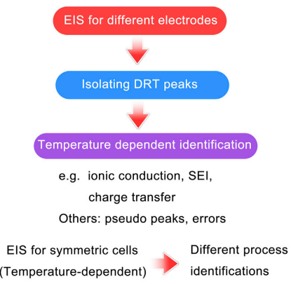 阻抗谱（EIS）高级解谱：弛豫时间分布（DRT）原理、MatLab实现、数据分析 - 知乎