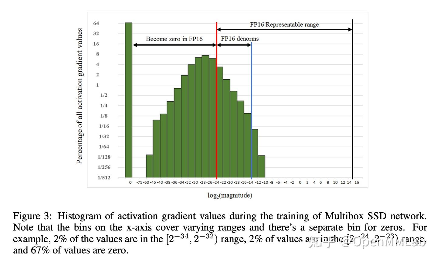 PyTorch 源码解读之 torch.cuda.amp: 自动混合精度详解 - 知乎
