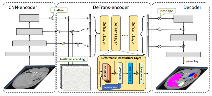 CoTr：基于CNN和Transformer进行3D医学图像分割 - 知乎