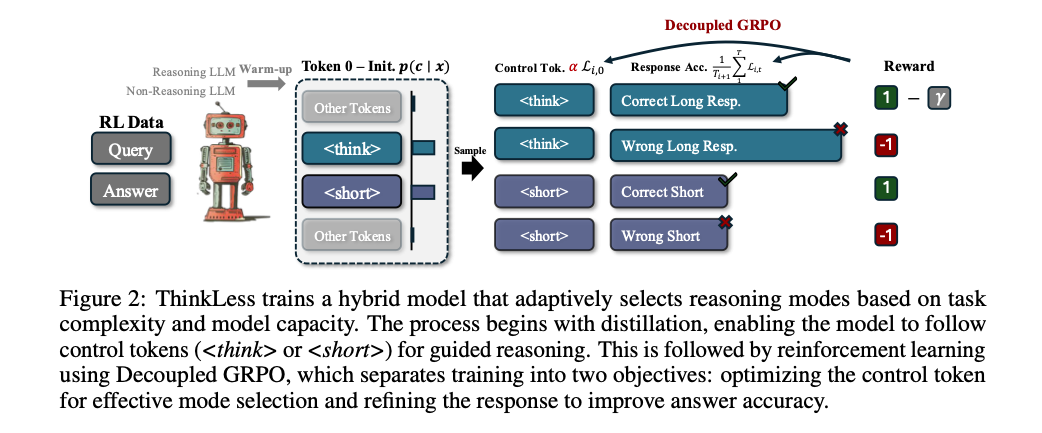 LLM RL 2025论文（十一）Thinkless - 知乎