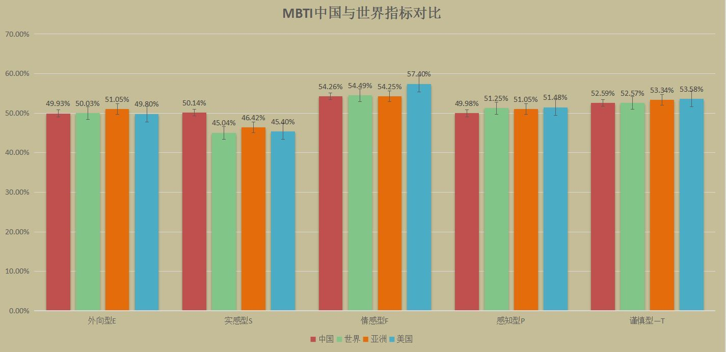 MBTI自制统计研究—关于MBTI中国人口比例，知乎类型关注度的新发现 - 知乎