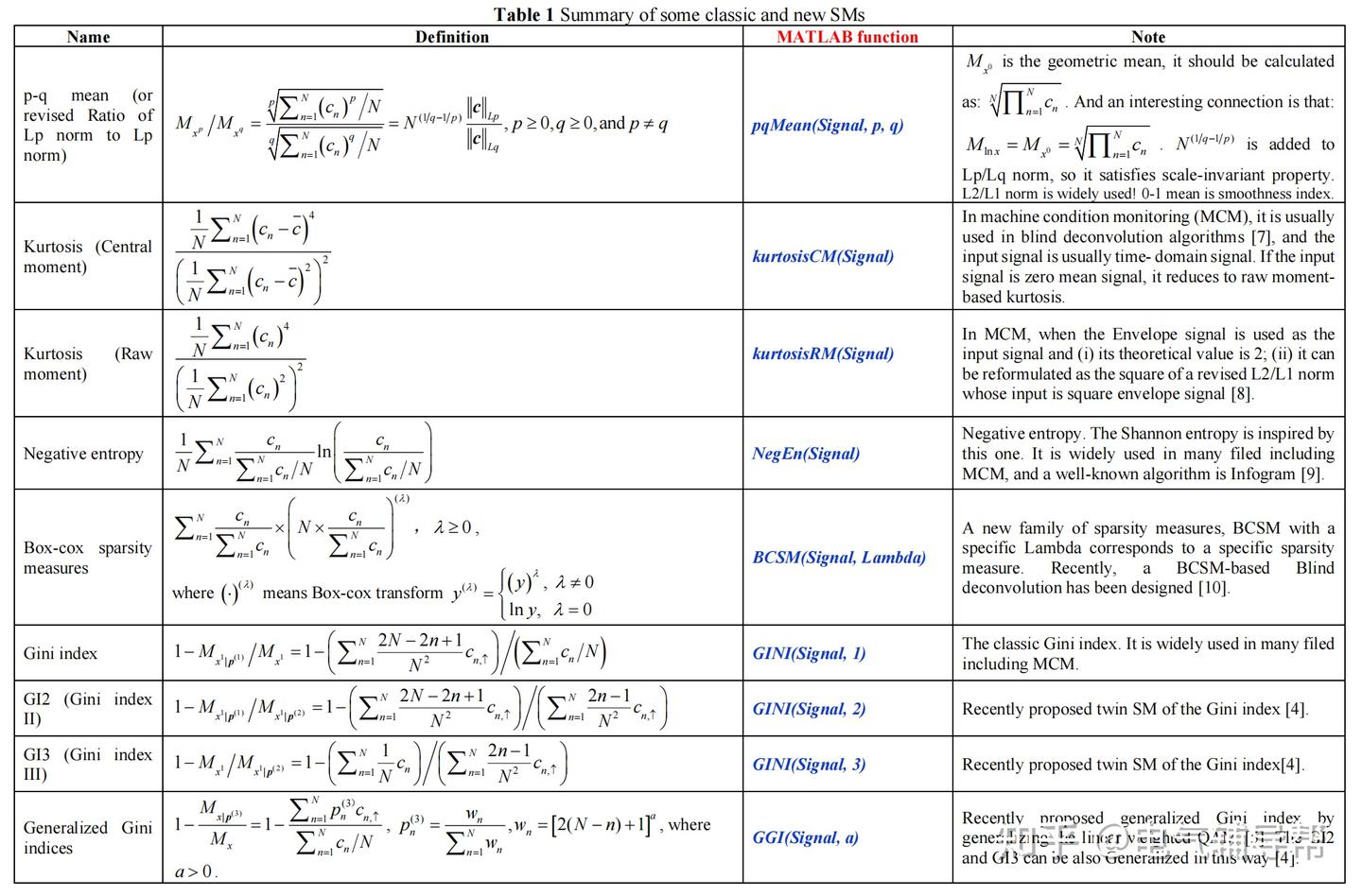 【自适应稀疏度量方法和RQAM】疏度测量、RQAM特征、AWSPT和基于AWSPT的稀疏度测量研究（Matlab代码实现） - 知乎