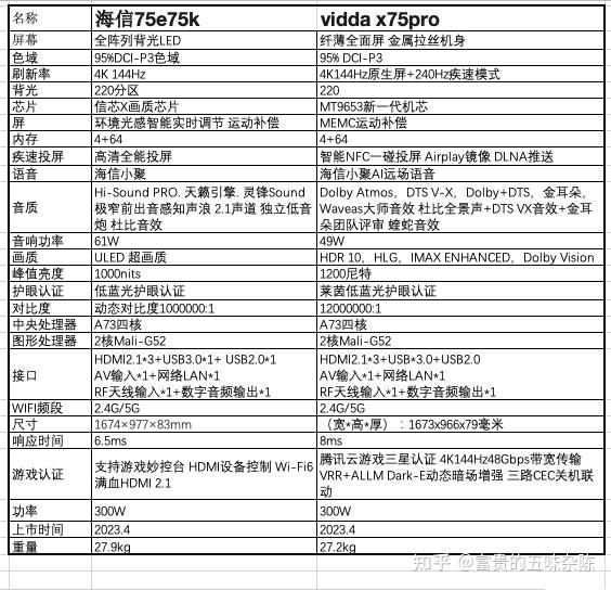 海信75e75k和vidda x75pro对比?