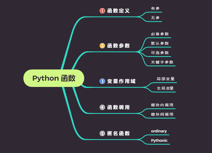 基础 Python函数一文详解 知乎 9607