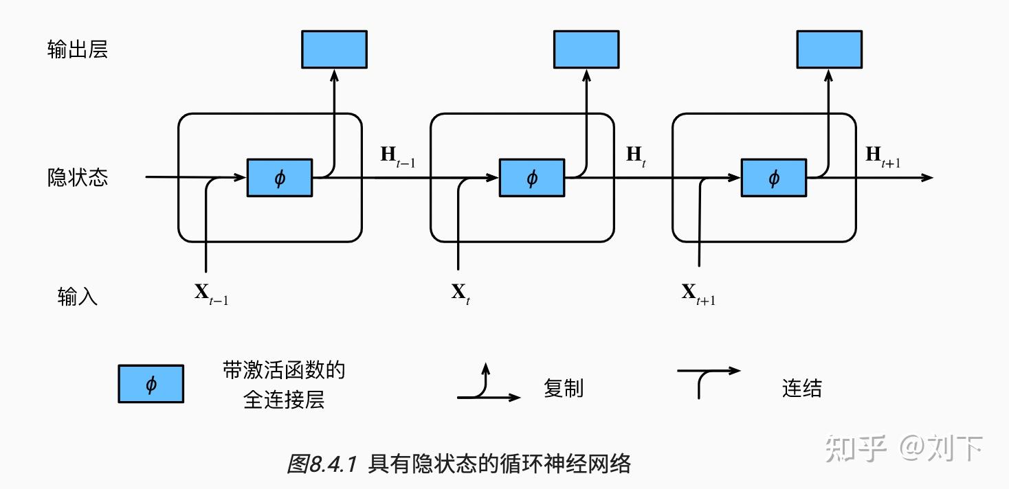 循环神经网络笔记（一，RNN、LSTM、GRU、Transformer） - 知乎
