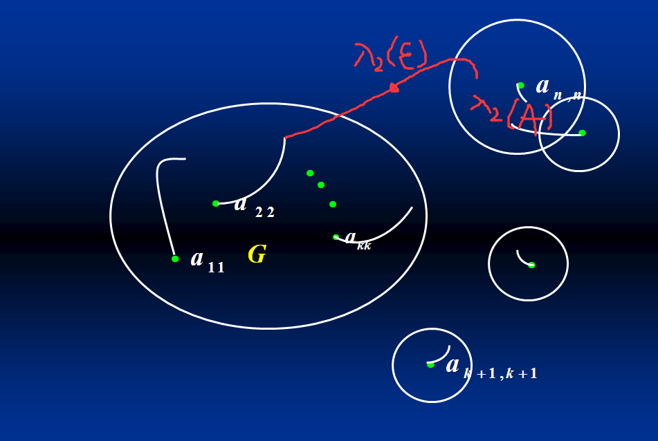 第十八课：Gerschgorin（盖尔）圆盘定理 - 知乎