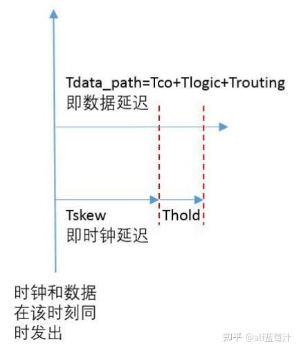 时序约束简要教程 - 知乎