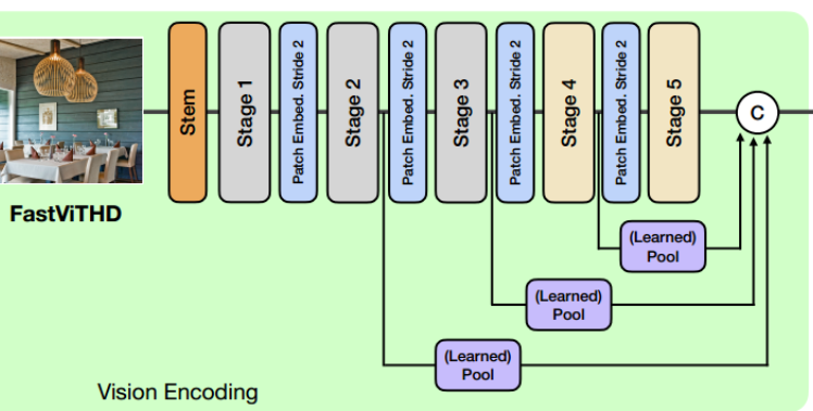 FastVLM: Efficient Vision Encoding for Vision Language Models论文阅读笔记 - 知乎