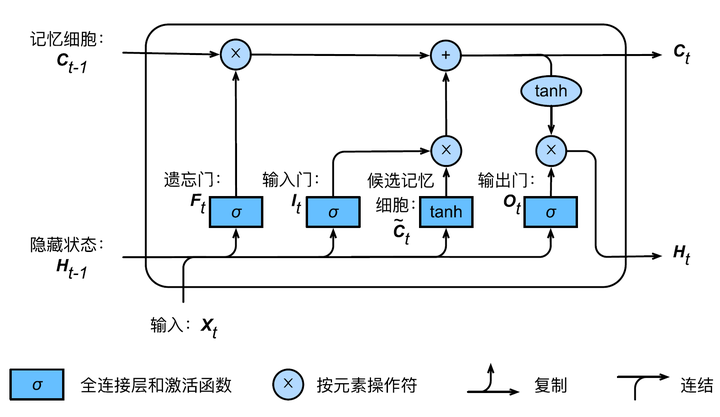 序列模型LSTM、GRU - 知乎