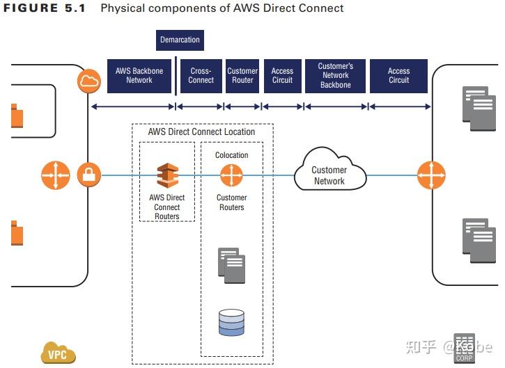 AWS高级网络官方学习指南 _ Chapter5 AWS Direct Connect - 知乎