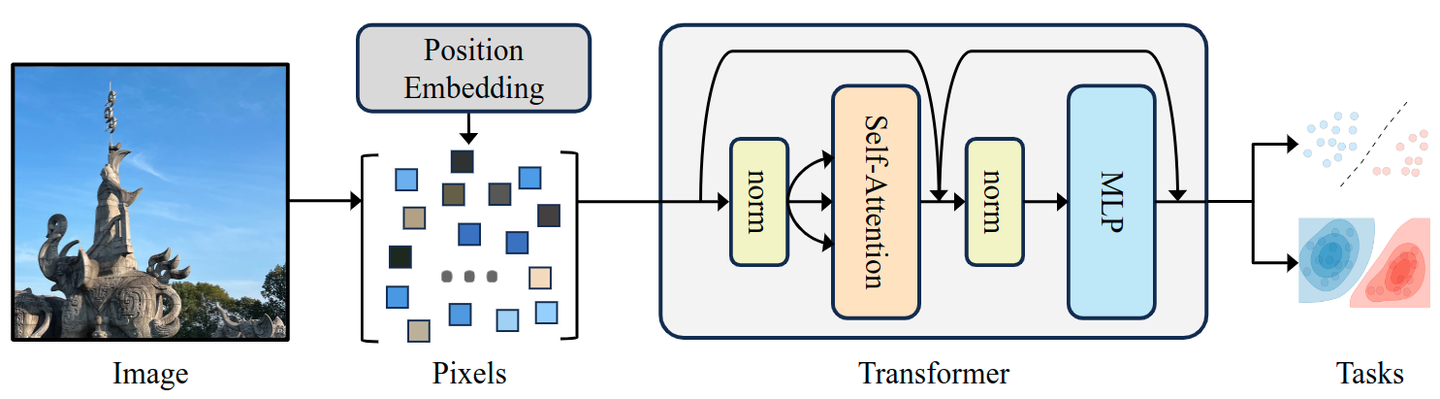 Vision Backbone 超详细解读 (三十二)：一个像素就是一个 token！探索 Transformer 新范式 - 知乎
