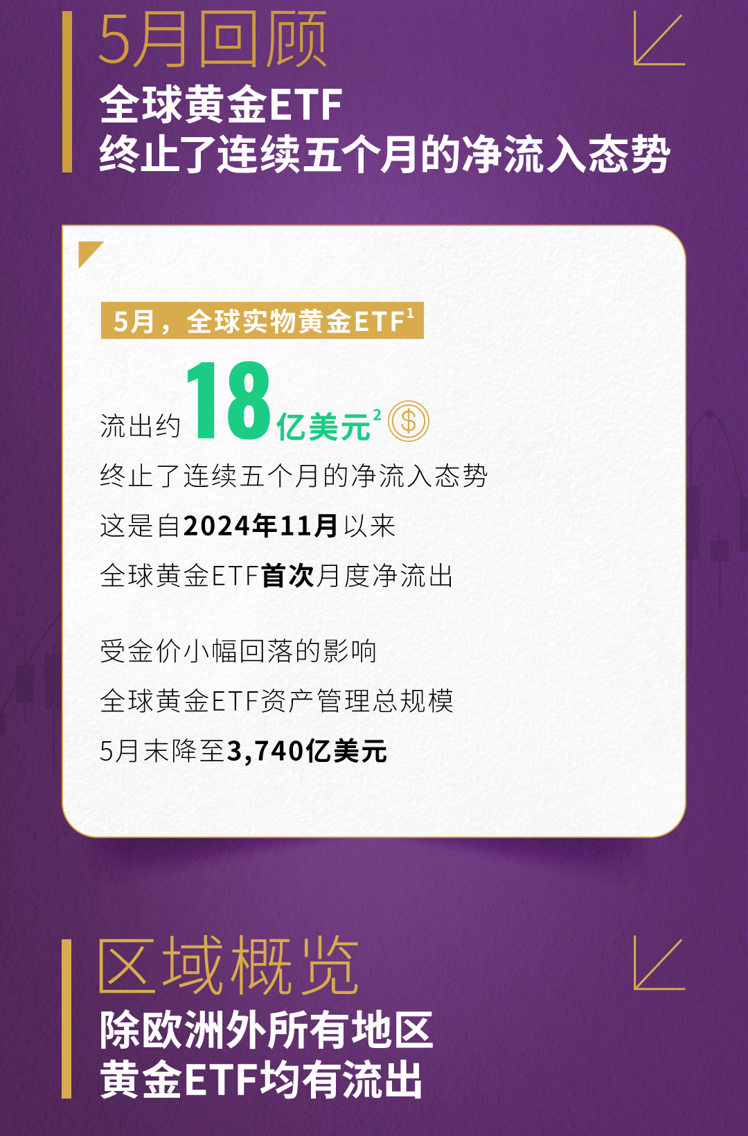 黄金ETF | 5月，全球黄金ETF流动势能放缓 - 知乎