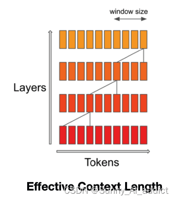 详解各种LLM系列｜（3）详解Mistral 这匹小而强黑马的的技术细节 - 知乎