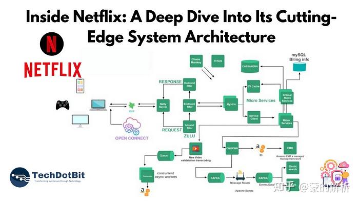 Inside Netflix: A Deep Dive Into Its Cutting-Edge System Architecture ...